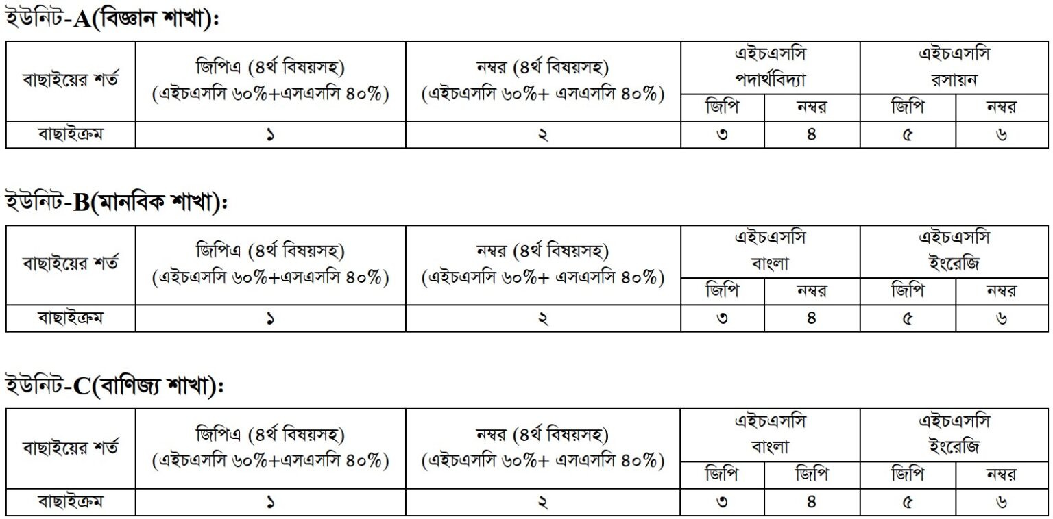 গুচ্ছভুক্ত (GST) বিশ্ববিদ্যালয় ভর্তি নির্দেশিকা 2021-22 - Study Zone BD