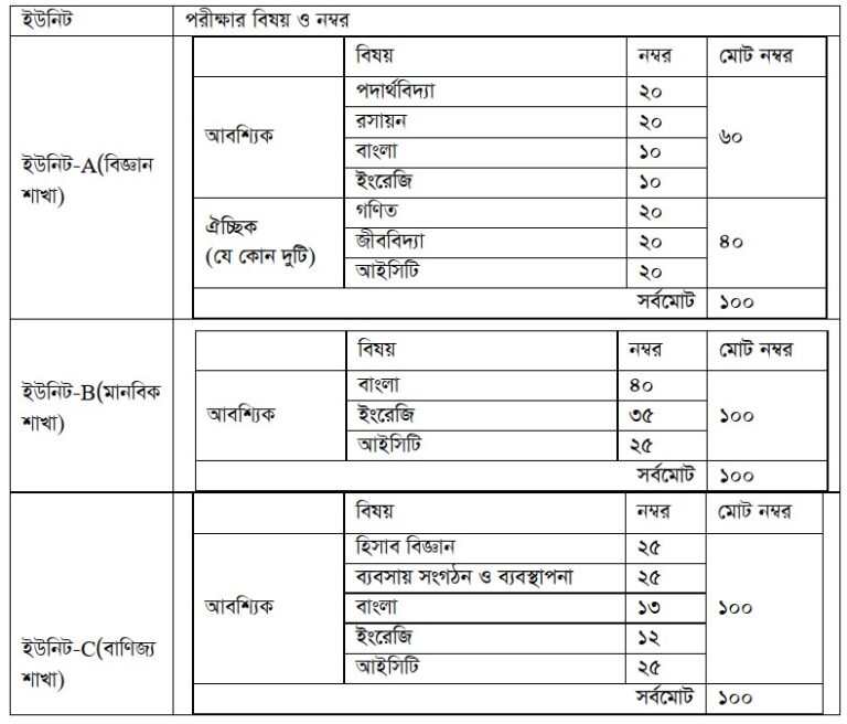 গুচ্ছভুক্ত (GST) বিশ্ববিদ্যালয় ভর্তি নির্দেশিকা 2021-22 - Study Zone BD
